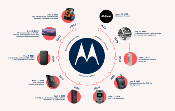 Motorola Celebrates 95th Anniversary - CRISP.